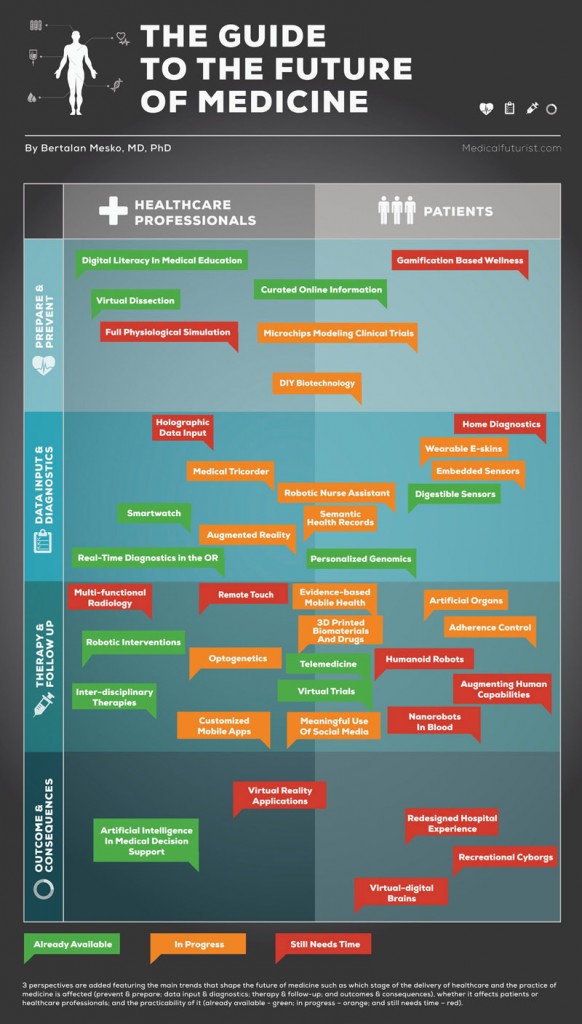 The Guide to the Future of Medicine