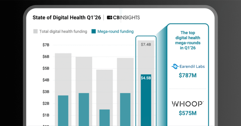Digital health funding hits $7.4B in Q1 2026 as investors focus on ...